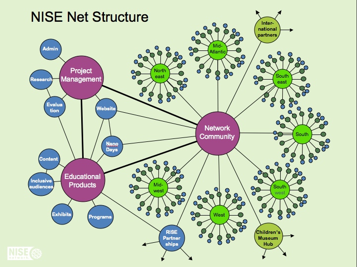 Growing Interest in Networks | NISE Network